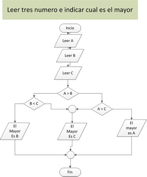 Diagrama De Flujo Ejemplos Con Numeros