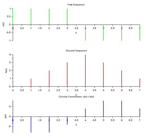 digital signal processing circular convolution of discrete time signals collisus
