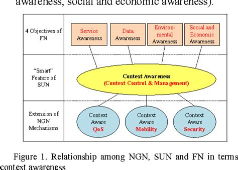 figure 1 from context awareness for smart ubiquitous networks semantic scholar
