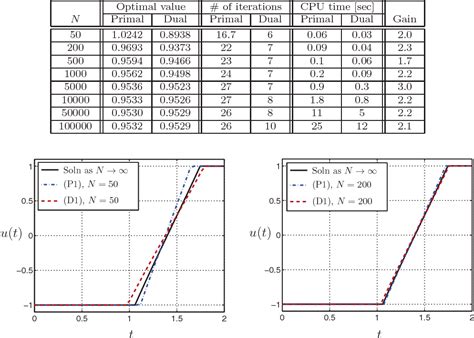 table 5 from a duality approach for solving control constrained linear quadratic optimal control