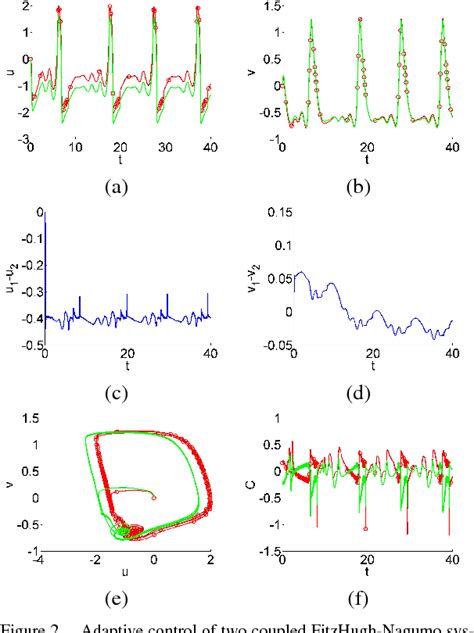 figure 2 from control of synchronization in delay coupled neural heterogeneous networks