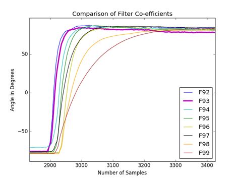 the complementary filter returns a smooth and consistent signal by download scientific diagram