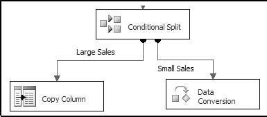 My BI Stuff Conditional Split SSIS