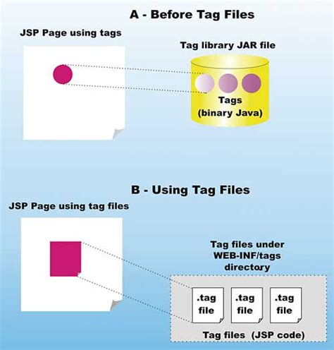 jsp and custom tags java tutorial developer fusion
