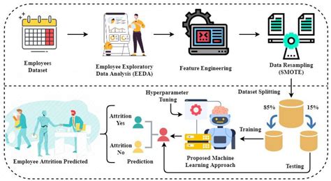 applied sciences free full text predicting employee attrition using machine learning approaches