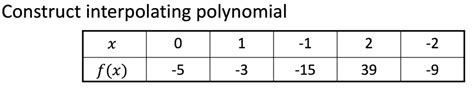 solved construct interpolating polynomial