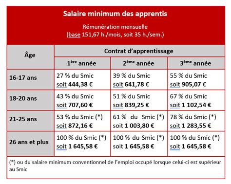 Salaire Minimum Des Apprentis Nvo Droits