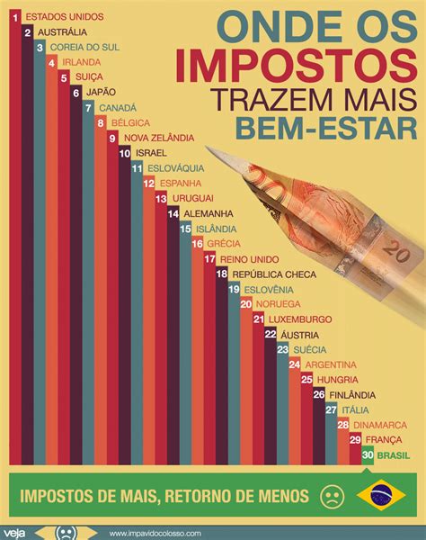 Brasil o país onde os impostos fazem menos pela população VEJA