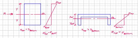 Which Section Modulus Do You Use For Minor Axis Bending Of Channel