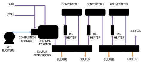 sulfur recovery unit strategic automation services