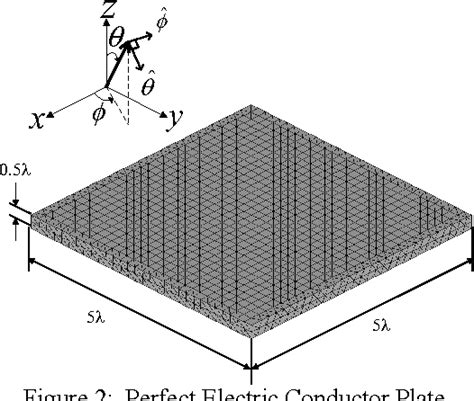 figure 1 from improved primary characteristic basis function method for analyzing the radar