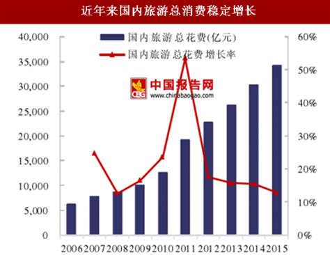 2018 2023年中国旅游行业市场现状分析与发展前景预测报告 观研报告网