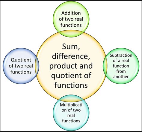 mathematics relations and functions i sum difference product and quotient of functions