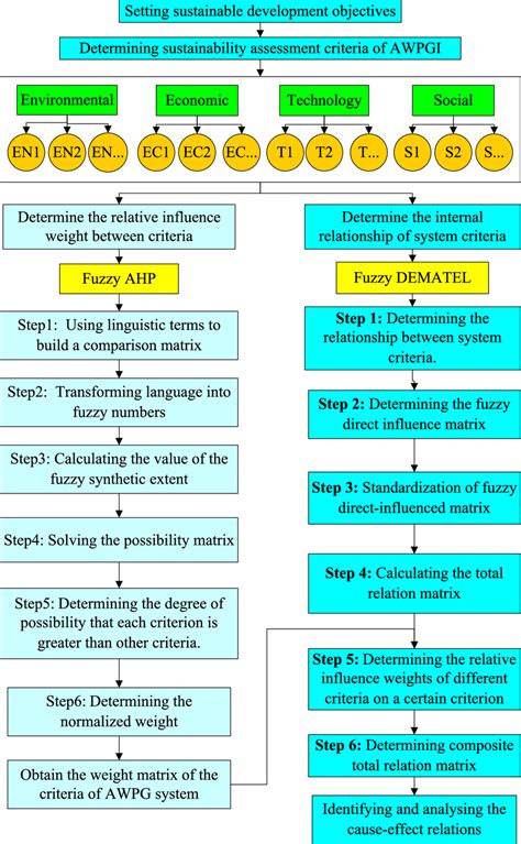 the framework of the fuzzy composite dematel method download scientific diagram