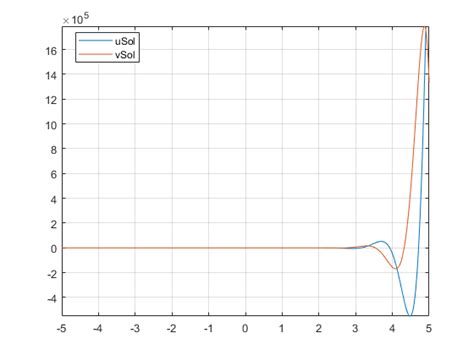 solve a system of differential equations matlab and simulink mathworks italia