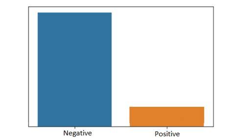 important techniques to handle imbalanced data in machine learning… towards ai