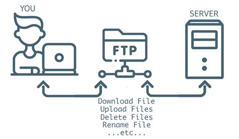 What Is FTP The Essential Guide To The FTP Protocol