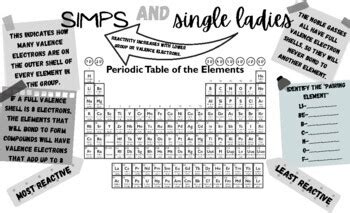 Valence Electrons Chemical Bonding Reactivity Periodic Table Trends Notes