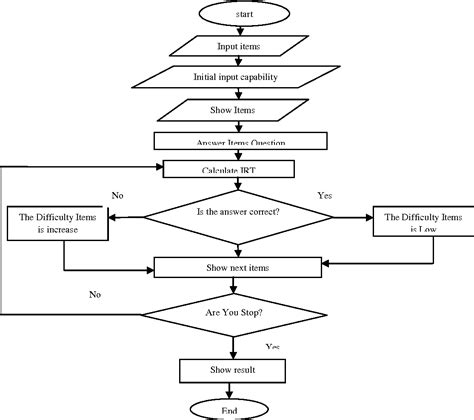 figure 3 from computerized adaptive test based on item response theory in e learning system