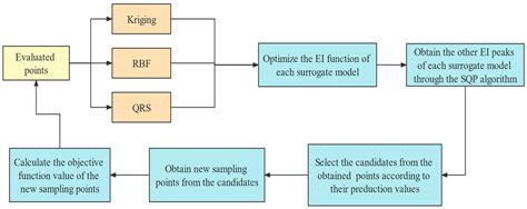 mathematics free full text multiple surrogate model based optimization method using the