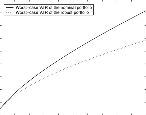 worst case var of the nominal and robust portfolios as a function of download scientific