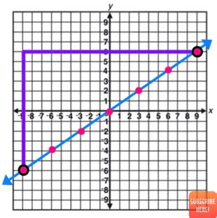 Finding Slope Of A Line Easy Steps Mashup Math Worksheets Library