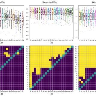 Dot And Boxplot Visualization The First Row And Statistical