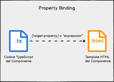 i template in angular interpolazione property binding event binding e two way binding mrw it