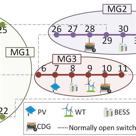 pdf an optimized framework for energy management of multi microgrid systems