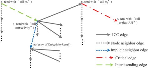 figure 3 from deepcatra learning flow and graph based behaviors for android malware detection