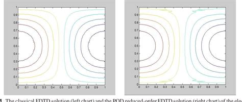 figure 1 from a pod reduced order finite difference time domain extrapolating scheme for the 2d