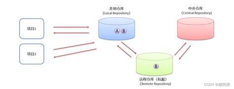 maven安装、配置及使用 maven是python中的什么 csdn博客