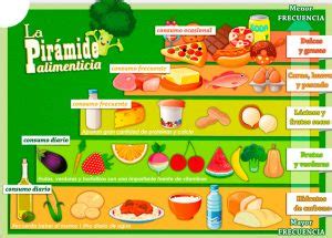 Pirámide Alimenticia para Niños Sabes Interpretarla