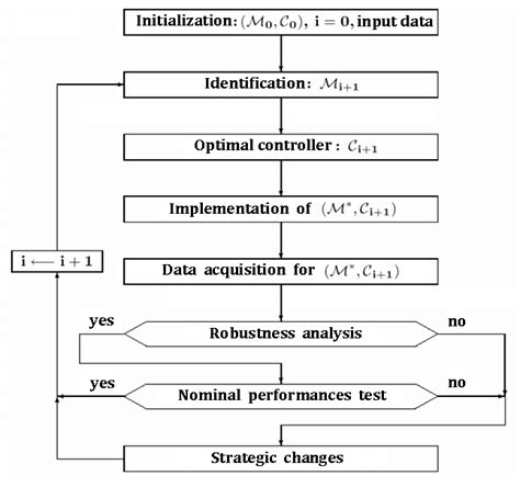 diagram for adaptive robust strategy download scientific diagram