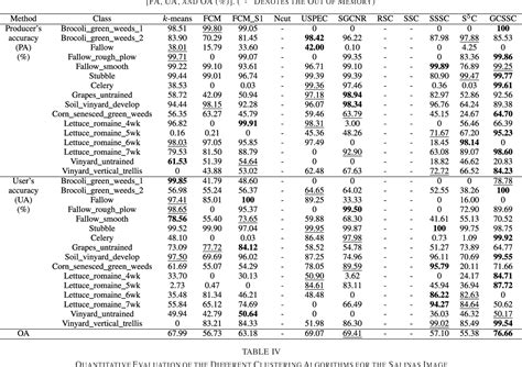 table iii from graph convolutional sparse subspace coclustering with nonnegative orthogonal