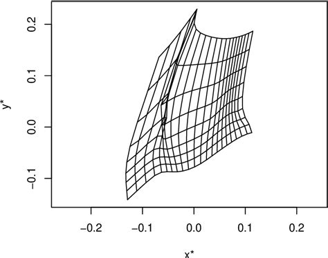figure 2 from deform an r package for nonstationary spatial gaussian process models by