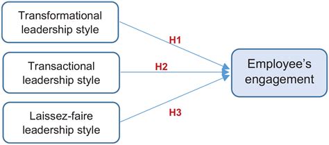 Transformational Transactional Laissez Faire Leadership Styles And
