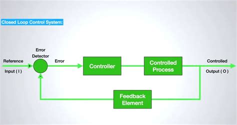 What Is A Closed Loop Control System ElectronicsHacks