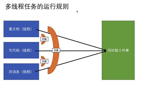 46 『事件环』深度学习课程 6 js单线程与多线程的对比 《技术学习笔记》 极客文档