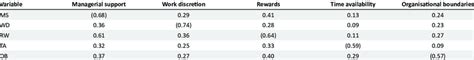 Factor And Scale Correlations Of The Brief Corporate Entrepreneurship