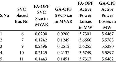 incorporation of svc model in fa opf and ga opf algorithms in 5 download table