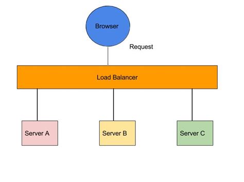 microservices tutorial ribbon as a load balancer dzone