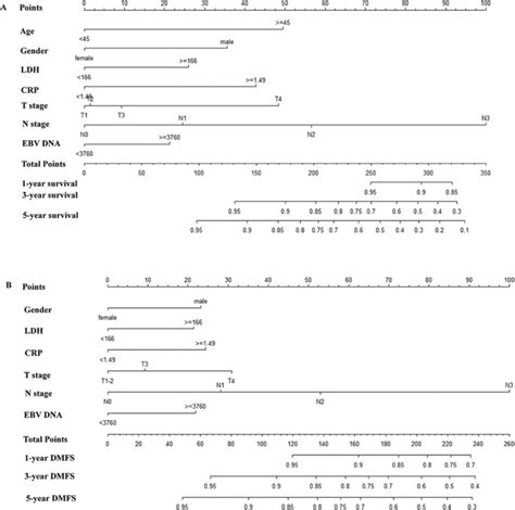 development and external validation of nomograms for predicting survival in nasopharyngeal