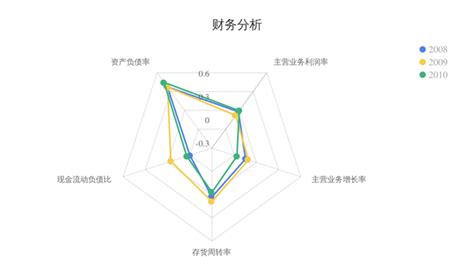 3大案例告诉你如何用雷达图做分析 知乎