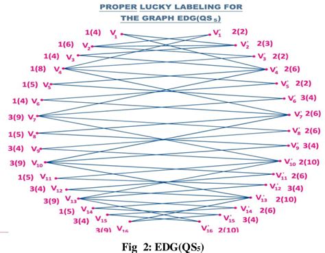 figure 1 from proper lucky labeling and lucky edge labeling for the extended duplicate graph of