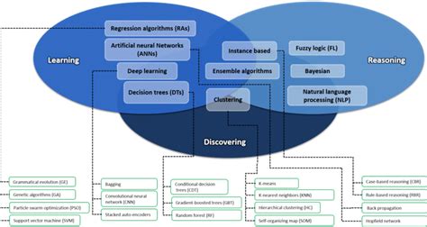 a taxonomy of some of the best known artificial intelligence methods download scientific diagram