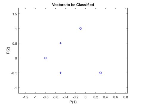 linearly non separable vectors matlab and simulink example mathworks 한국