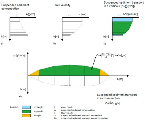 calculation of the suspended sediment load based on [20 21] a shows download scientific