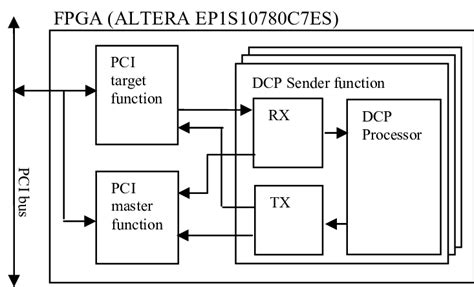 block diagram of the fpga download scientific diagram