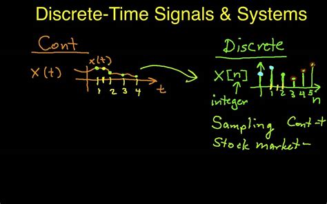 introduction to discrete time signals and systems youtube